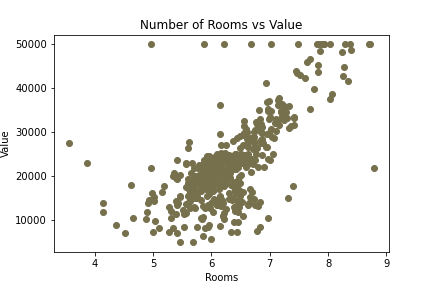 Boston Housing Prediction