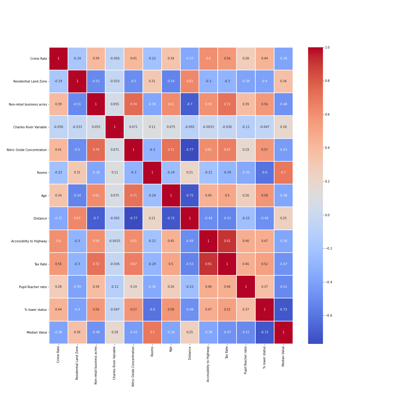 Boston Housing Prediction